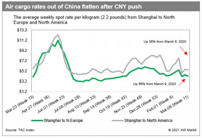 Air cargo rates will remain elevated for three years: TIACA ...